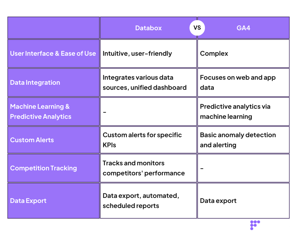 Databox vs. GA4